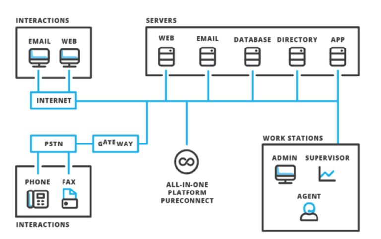PureConnect - Giải pháp Contact Center cho doanh nghiệp lớn