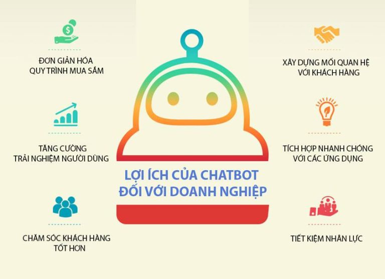 Chatbot là gì? Tìm hiểu ứng dụng và lợi ích thực tiễn